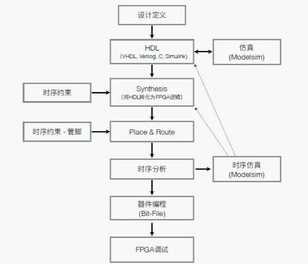 小脚丫STEP FPGA开发板上手及初阶FPGA实验 - Steins;Lab