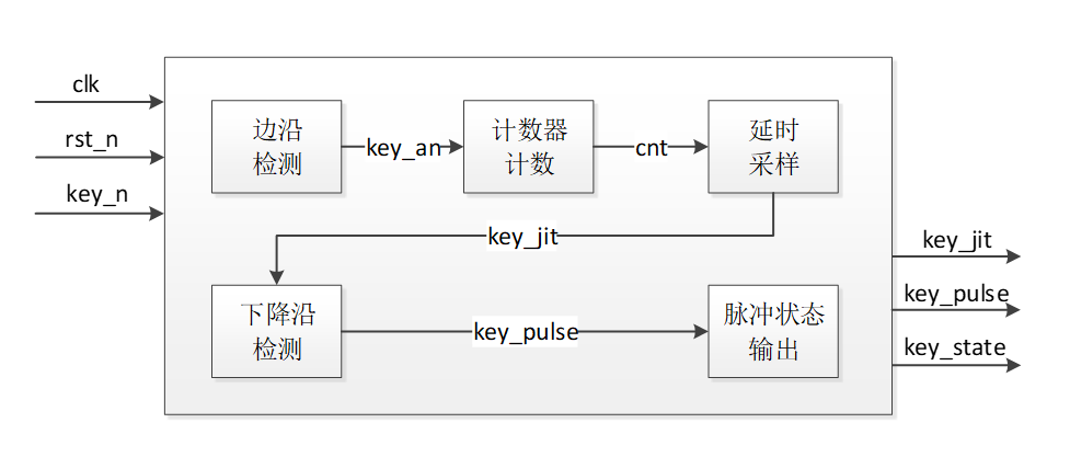 小脚丫STEP FPGA开发板上手及初阶FPGA实验 - Steins;Lab