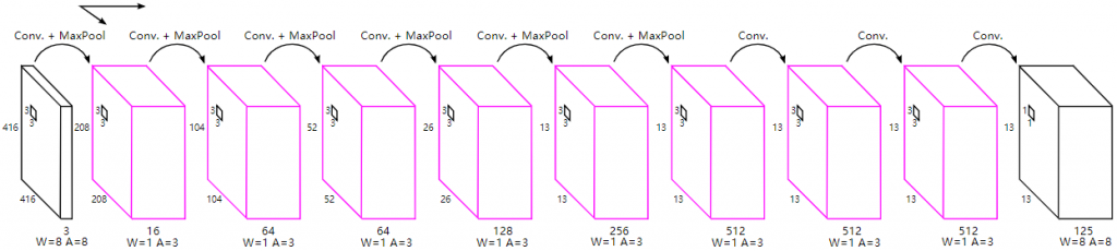 PYNQ上手体验：以目标检测应用为例 - Steins;Lab - 团子云技术