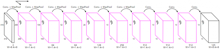 PYNQ上手体验：以目标检测应用为例 - Steins;Lab