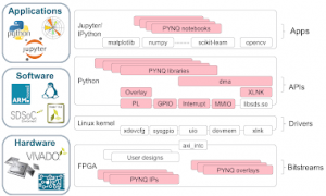 PYNQ上手体验：以目标检测应用为例 - Steins;Lab - 团子云技术