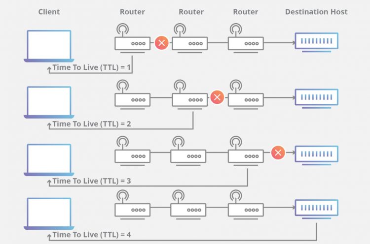 全球互联网拓扑探索 (3) : 使用Traceroute，如何建立全球网络链路监测 - Steins;Lab - 团子云技术